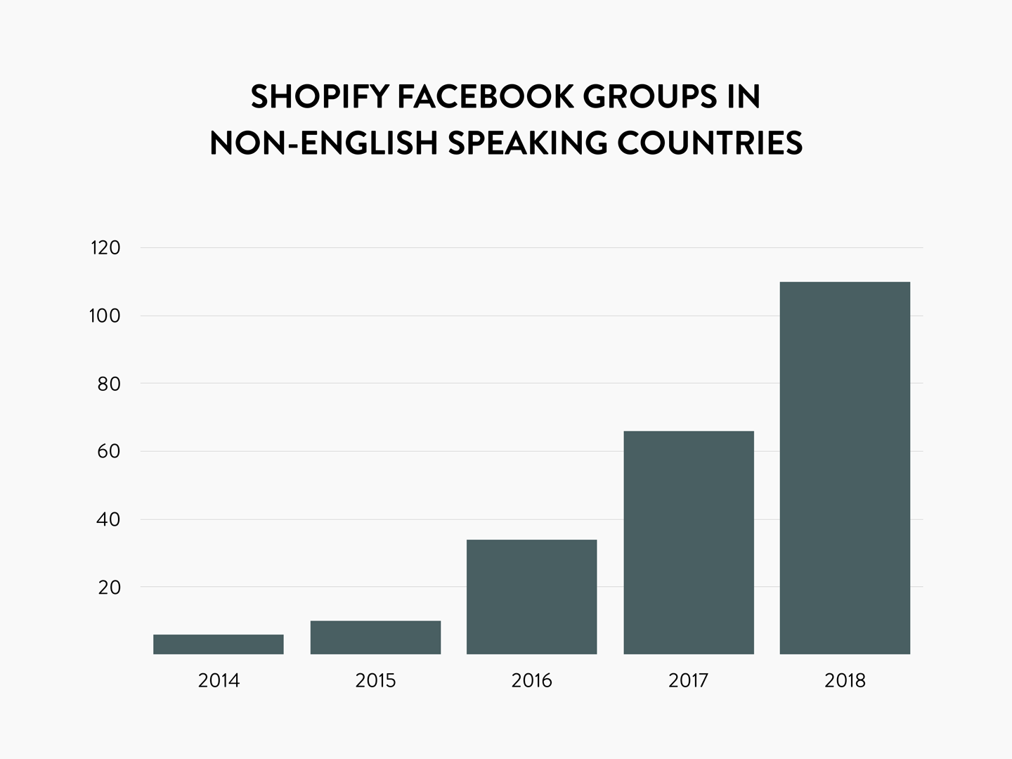 How The Shopify Partner Community Is Growing Global - Sufio