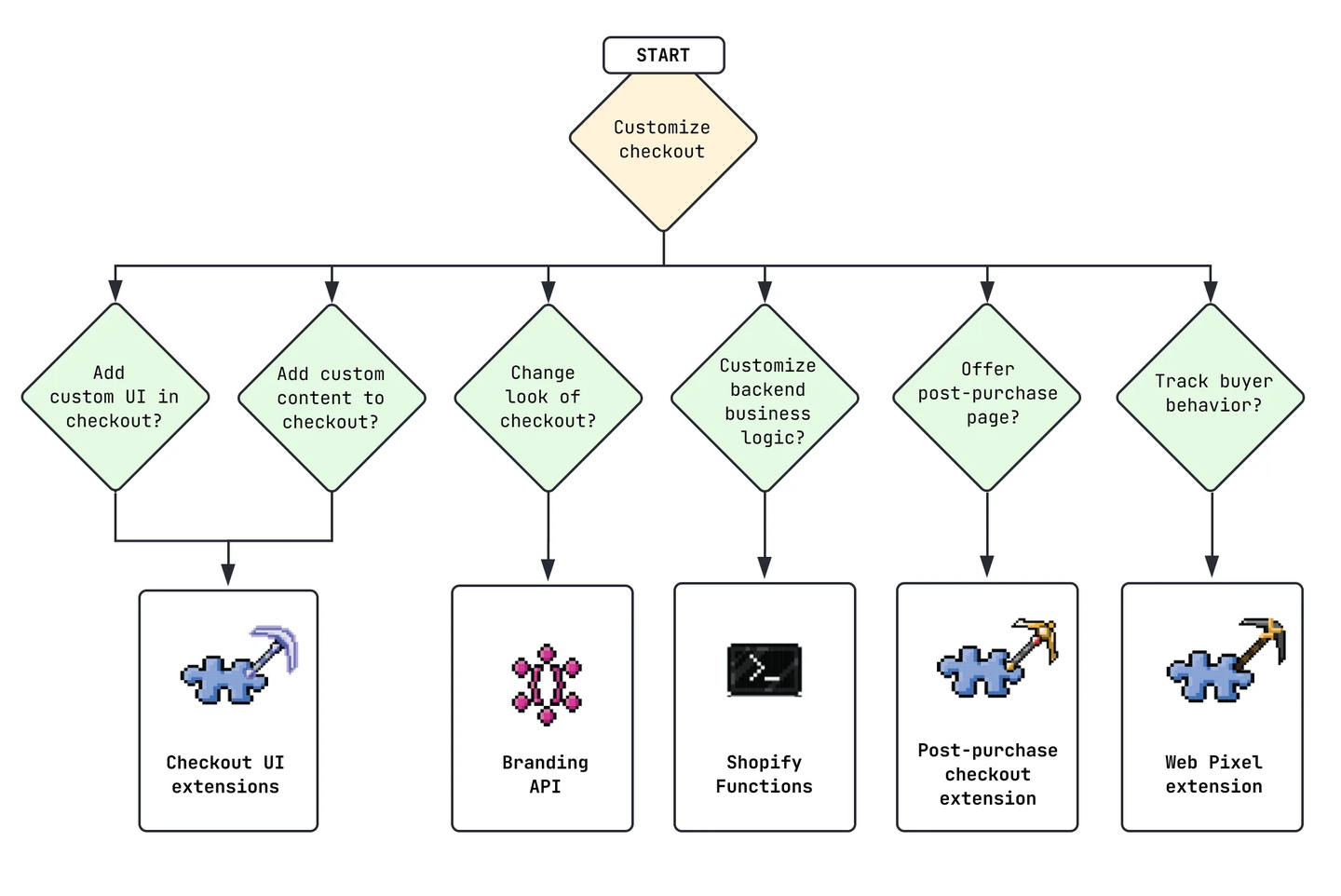 How Shopify 2.0's Configurability Can Elevate Your Business - Sufio