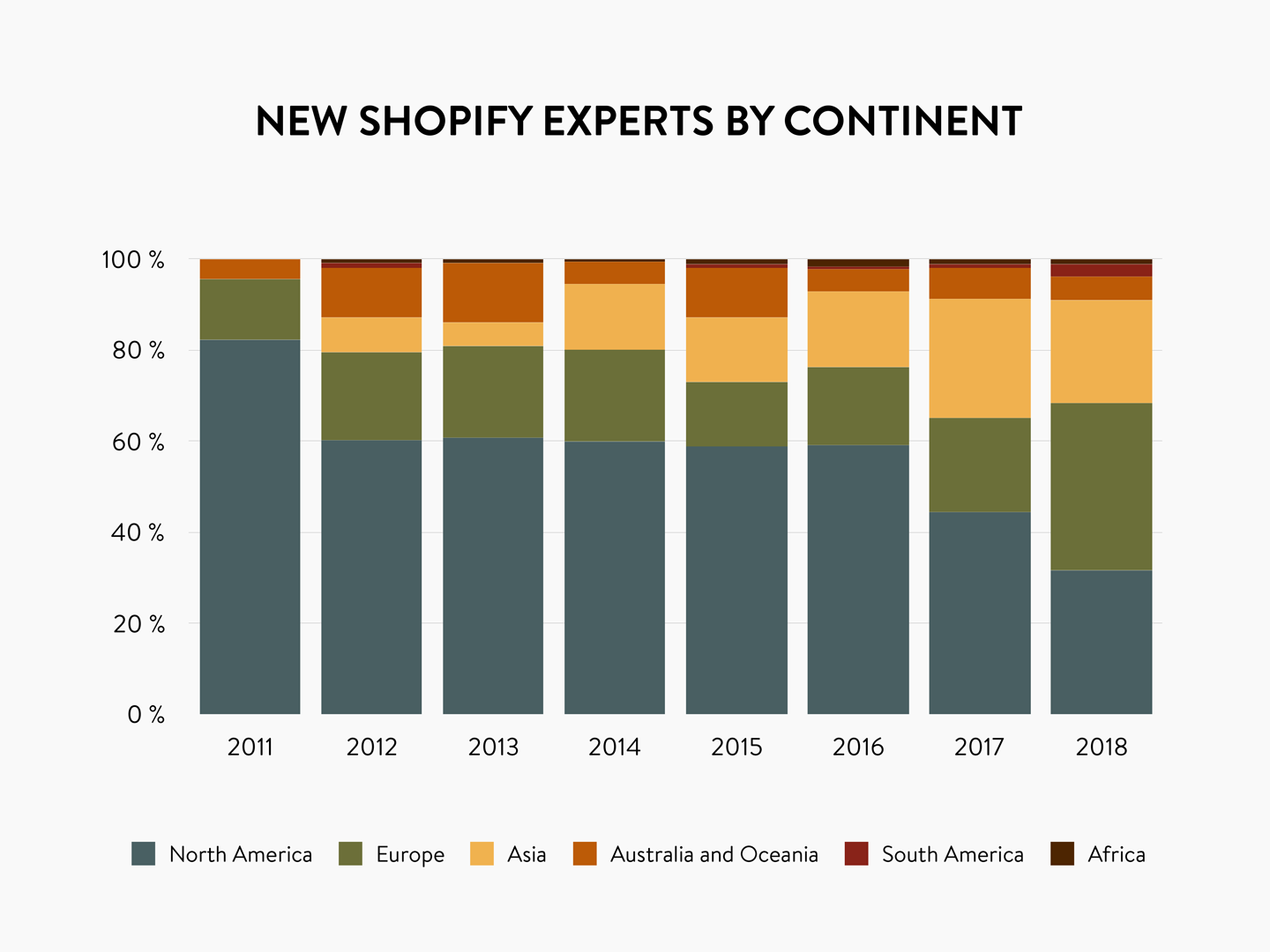 How The Shopify Partner Community Is Growing Global - Sufio