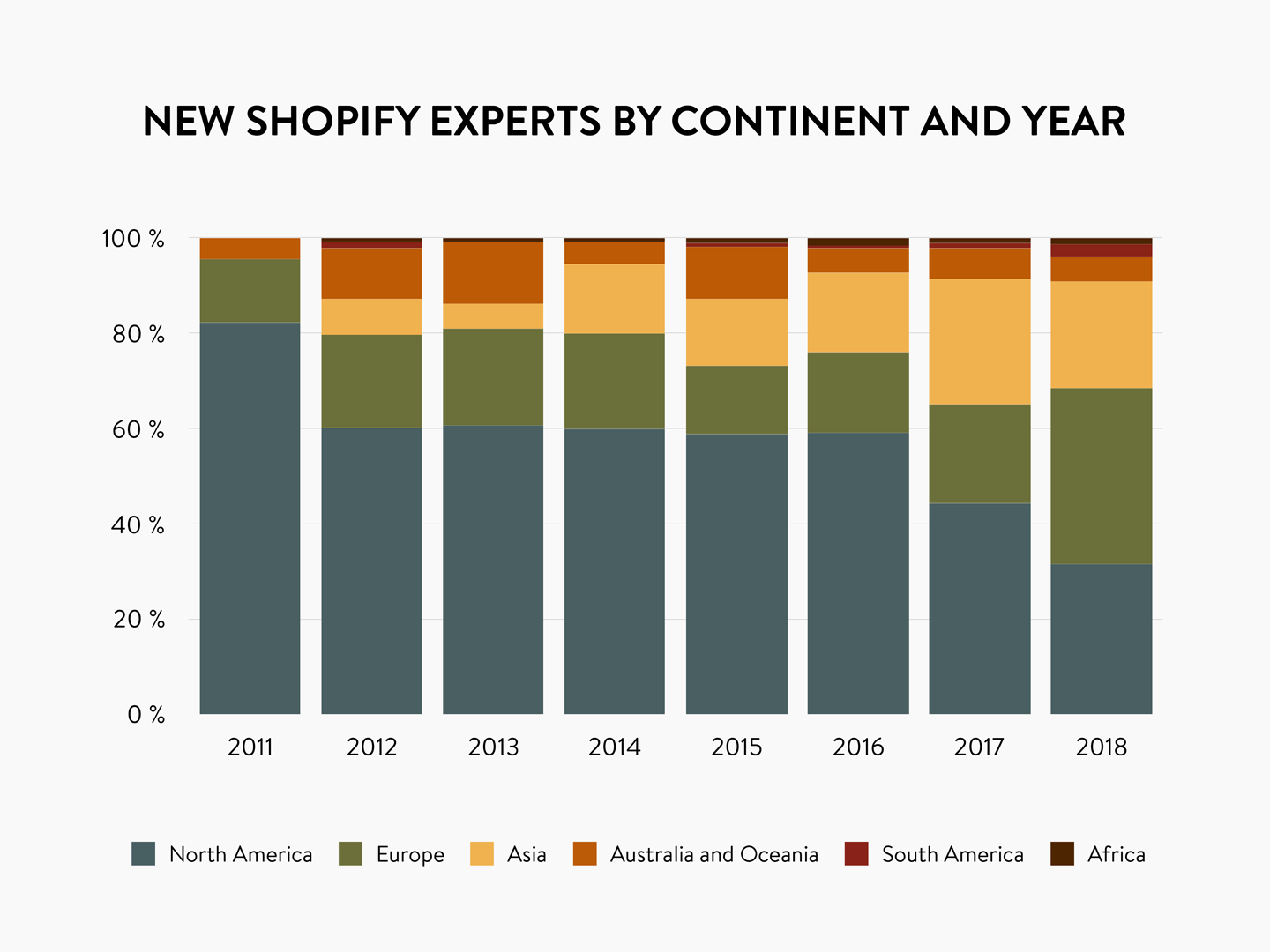 Tomorrow, The World: It’s Time For Shopify Agencies To Go International ...